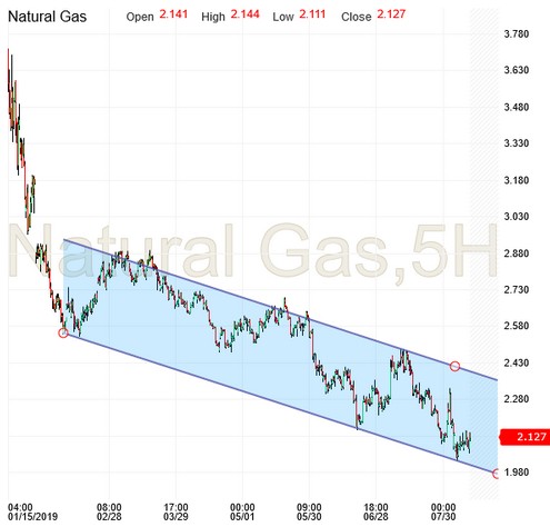 Natural Gas Confined By The Price Channel | Investing.com