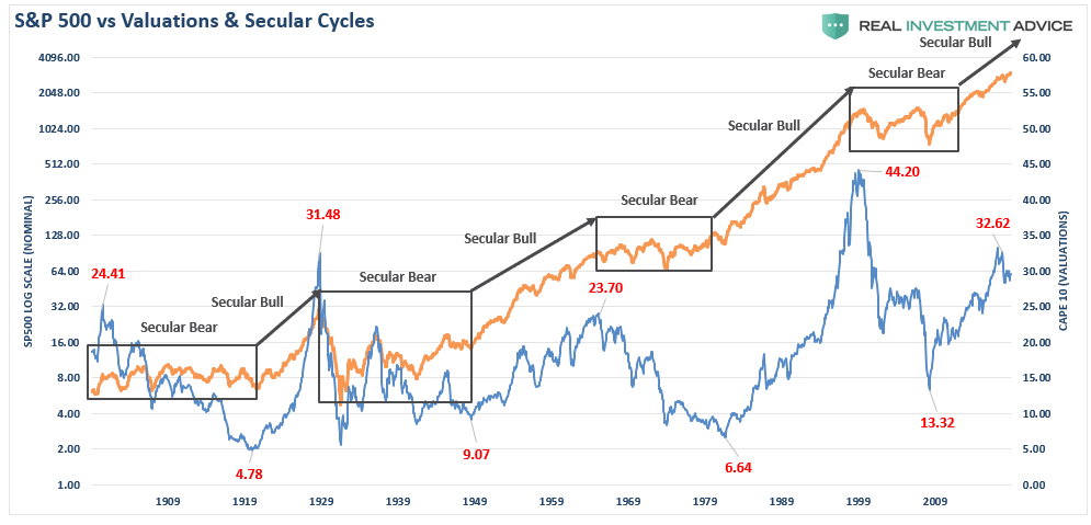 Which Secular Bull Market Is It: 1950’s Or 1920’s? | Investing.com