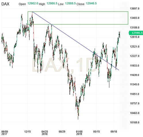 Is DAX Heading Toward All-Time Highs? | Investing.com