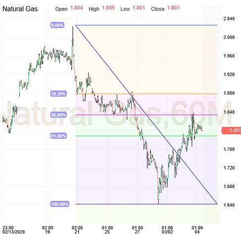 Natural Gas Mar. 4 Update | Investing.com