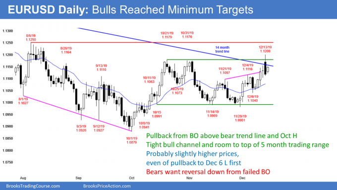 EUR/USD Forex Market Strategies: Sell Signal Triggered | Investing.com