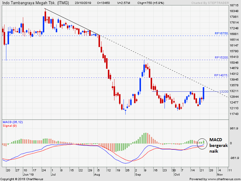 ITMG: Ready To Rise Up | Investing.com