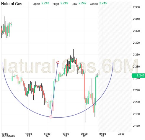 Natural Gas Dec. 30 Preview | Investing.com