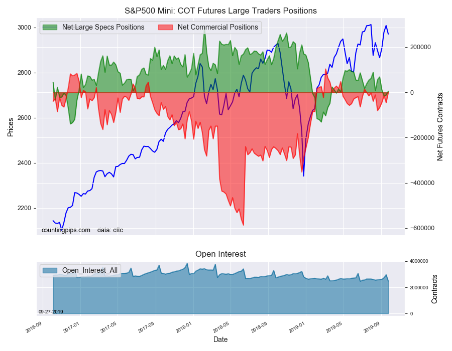 S&P 500 Mini Speculators Advanced Their Bets Into Bullish Level ...