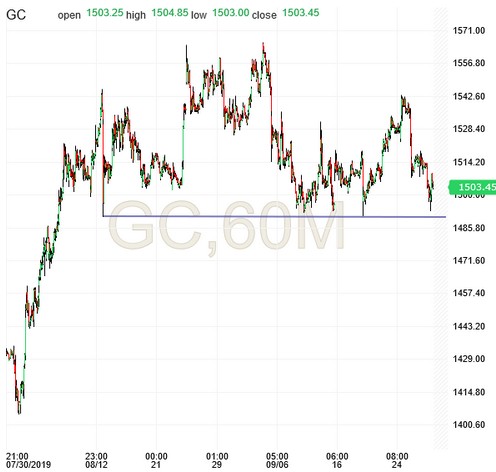 Gold Preview For Sept 30 | Investing.com