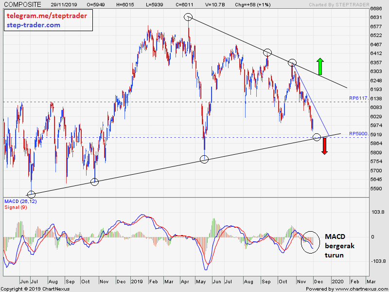 IHSG Downtrend Coba Bertahan di Level Support 5.900 | Investing.com