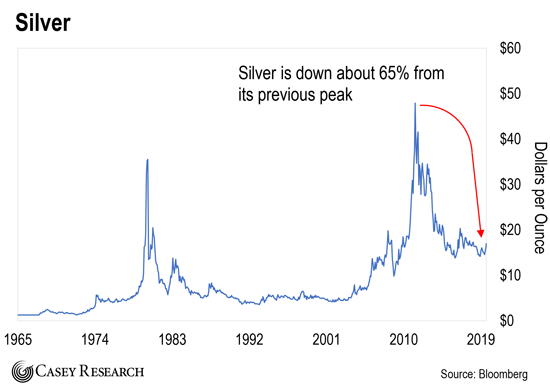 The Stars Have Aligned For A Record Spike In Silver Prices | Investing ...