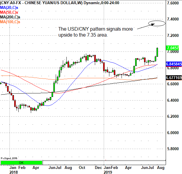 USD CNY Spikes Over 7 00 And There Is More To Come Investing USD CNY Spikes Over 7 00 And There Is More To Come Investing