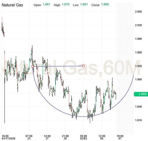 Natural Gas - In The Process Of Forming A Bottom | Investing.com