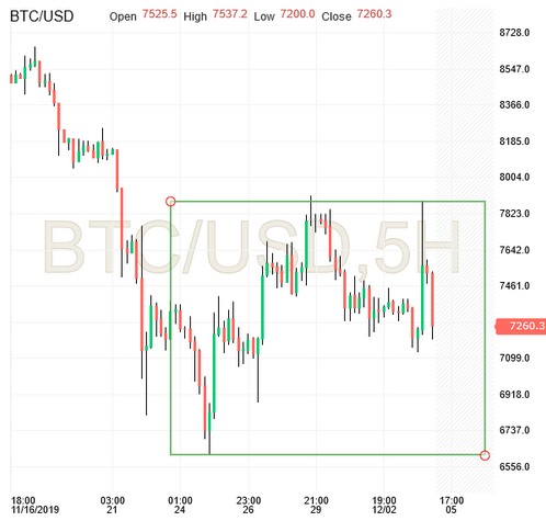 Bitcoin: Dec. 5 Preview | Investing.com