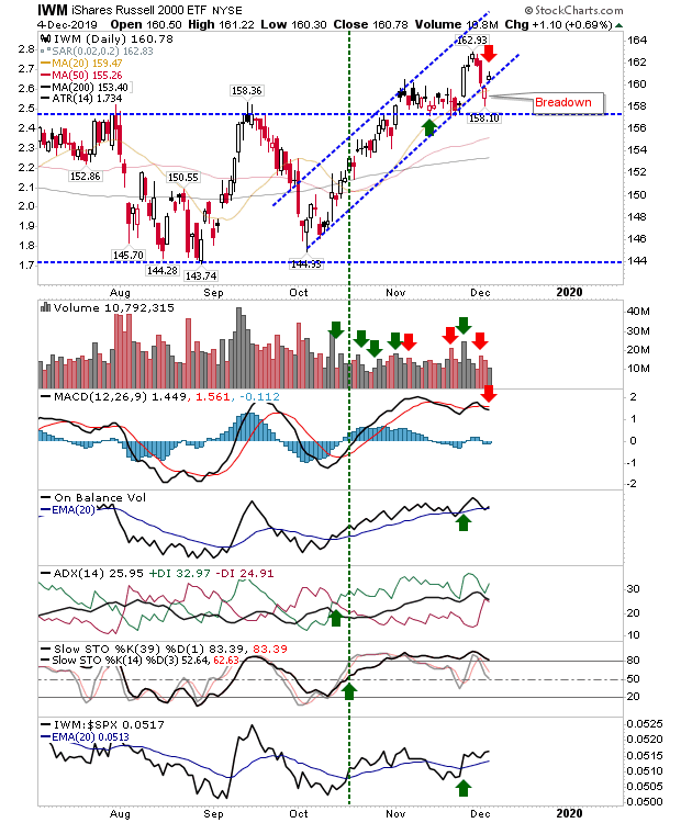 Reactionary Bounce For Indices. Here's What To Watch | Investing.com