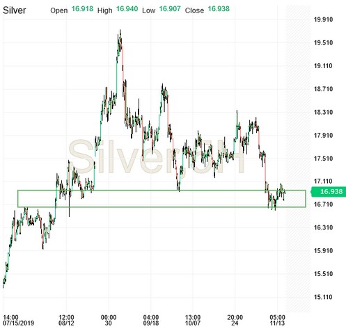 Silver Closes Week In The Neutral Zone | Investing.com