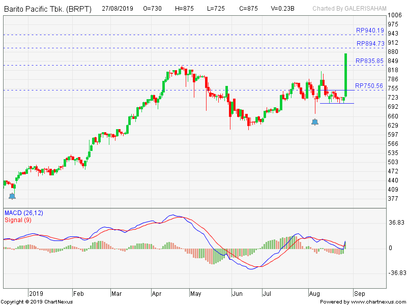 BRPT Berhasil Break All Time High, Sky is The Limit? | Investing.com