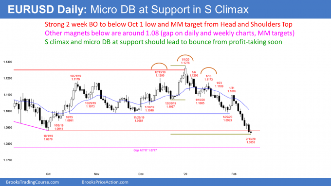EUR/USD FX Market Trading Strategies: Short Covering Rally Likely Soon ...