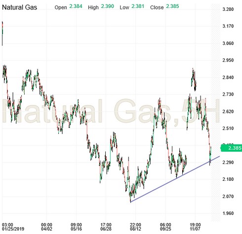Natural Gas: Dec. 3 Update | Investing.com