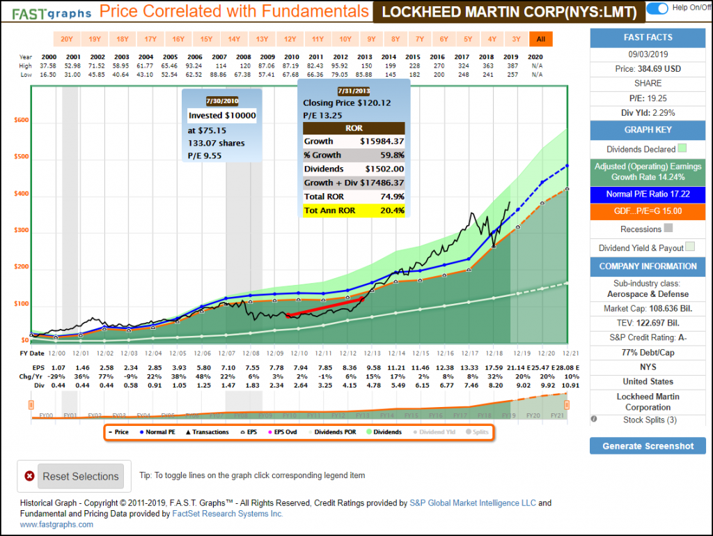 Time In The Market And Value Investing Is Not Market Timing | Investing.com