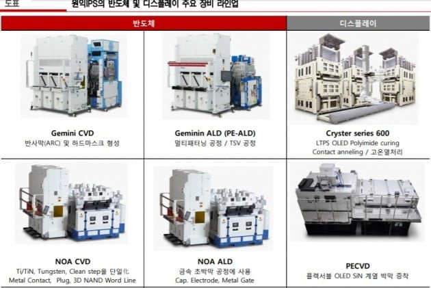 "원익IPS, 반도체 핵심장비업체 역할 확대…목표가↑"-유진 By Hankyung